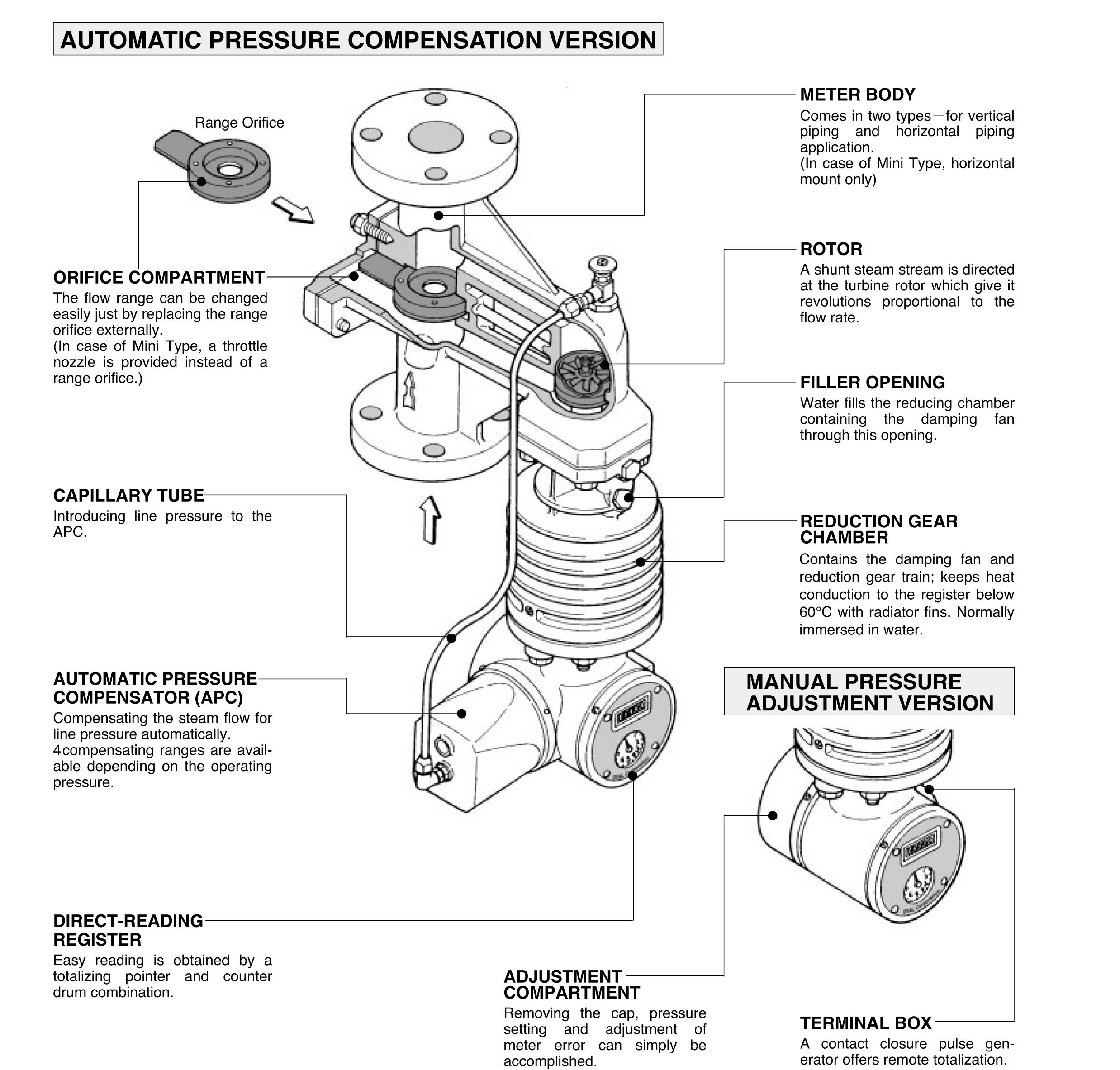 Turbo Steam Meter | Turbine Flowmeters | OVAL Corporation